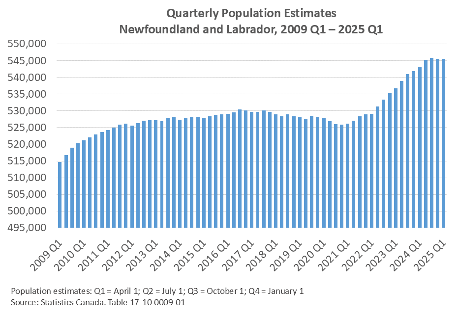 Population stood at 545,464 as of April 1, 2025 - Finance