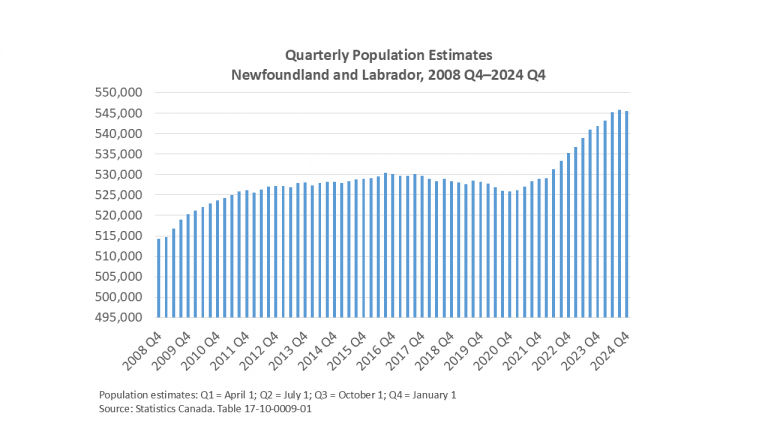 Population stood at 545,579 as of January 1, 2025 - Finance
