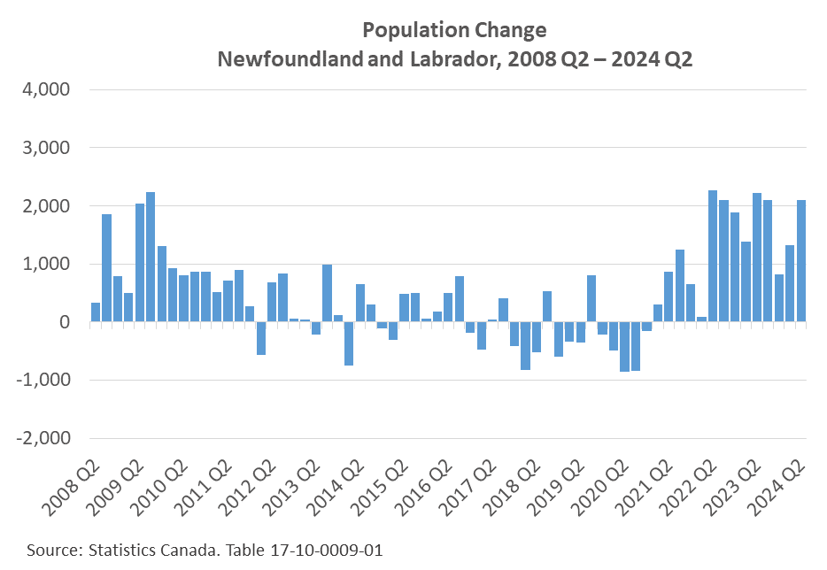 Population stood at 545,247 as of July 1, 2024 - Finance
