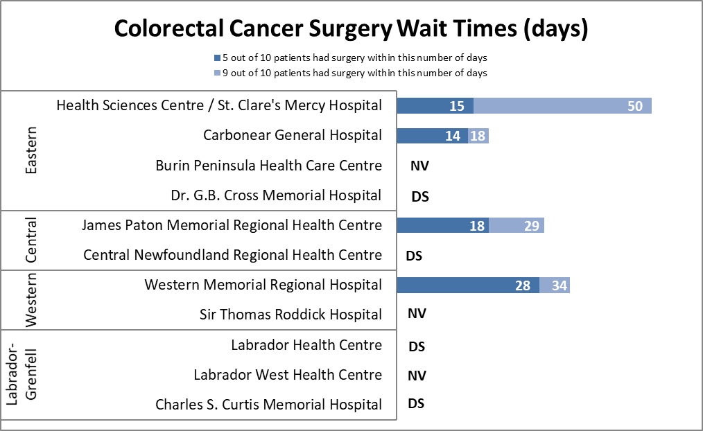 Wait Time Information – Colorectal Cancer Surgery: Q2 2022-2023 ...