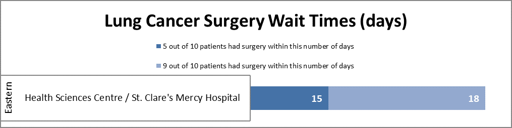 Wait Time Information – Lung Cancer Surgery: Q2 2022-2023 - Health and ...