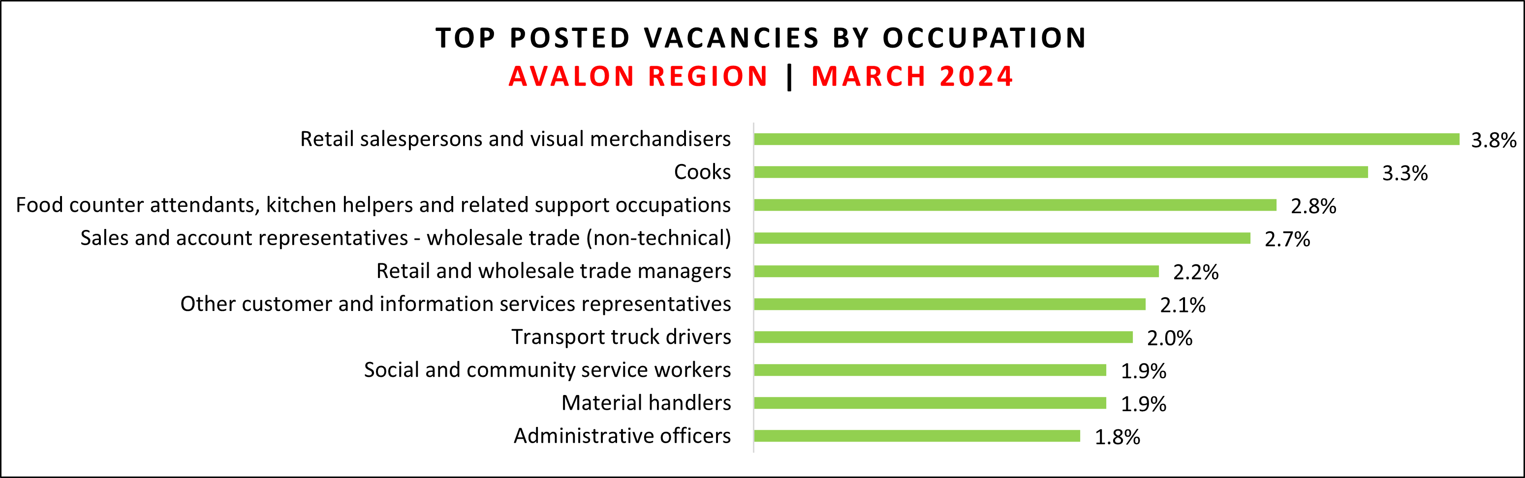 Job Vacancy Data - Labour Market Information