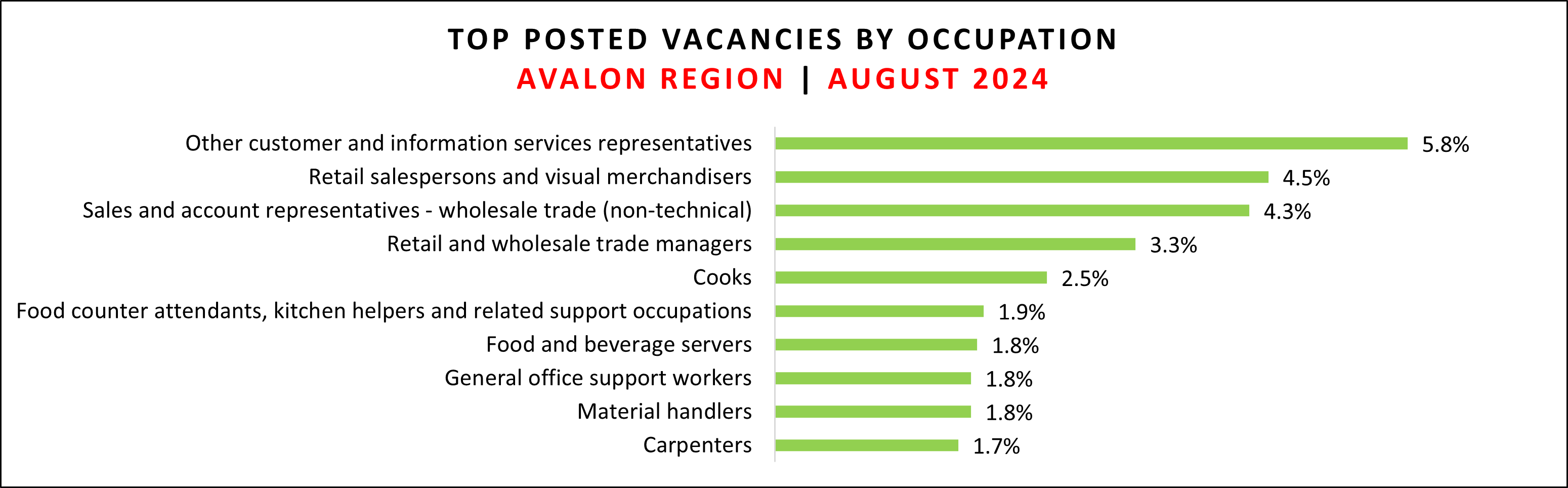 Job Vacancy Data - Labour Market Information