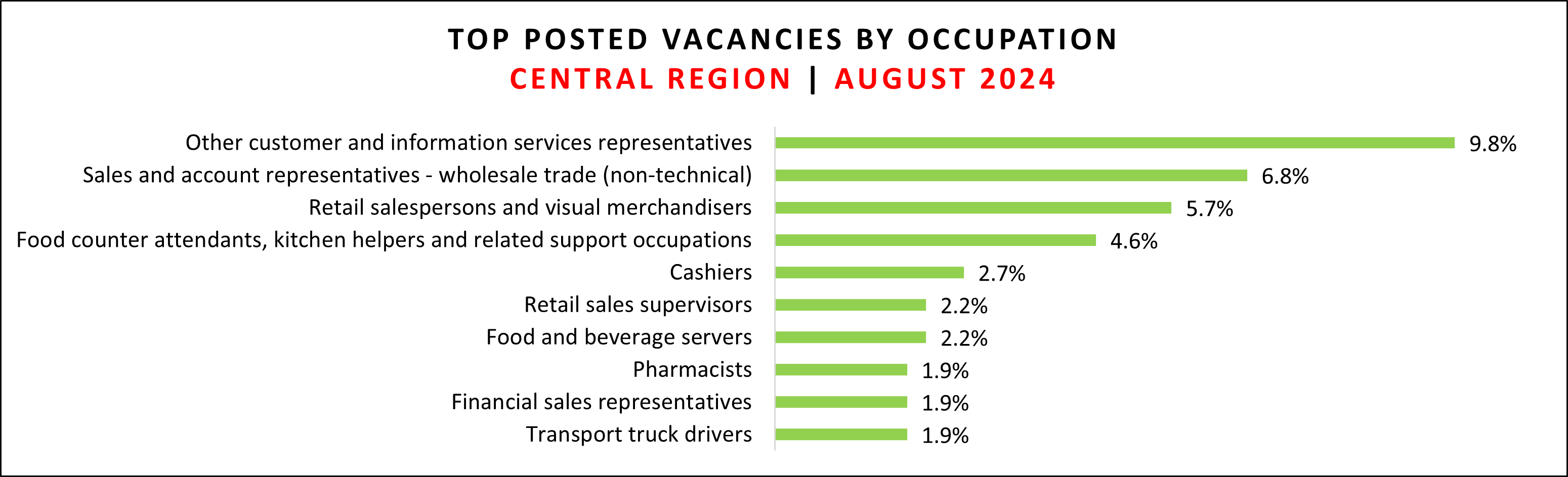 Job Vacancy Data - Labour Market Information