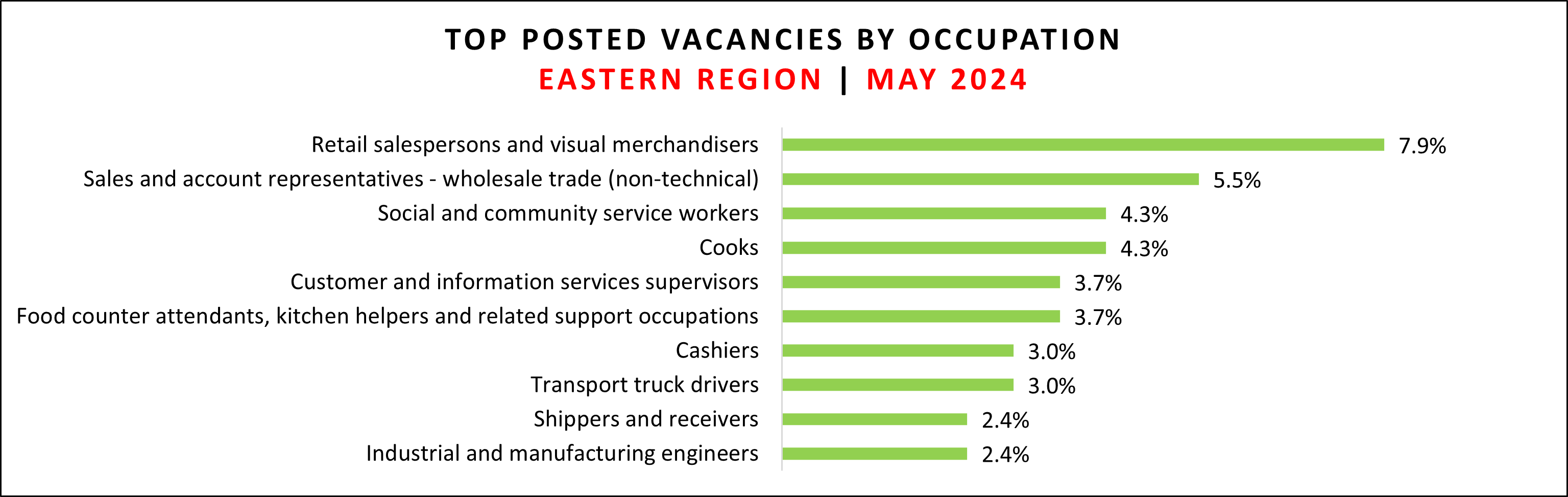 Job Vacancy Data - Labour Market Information