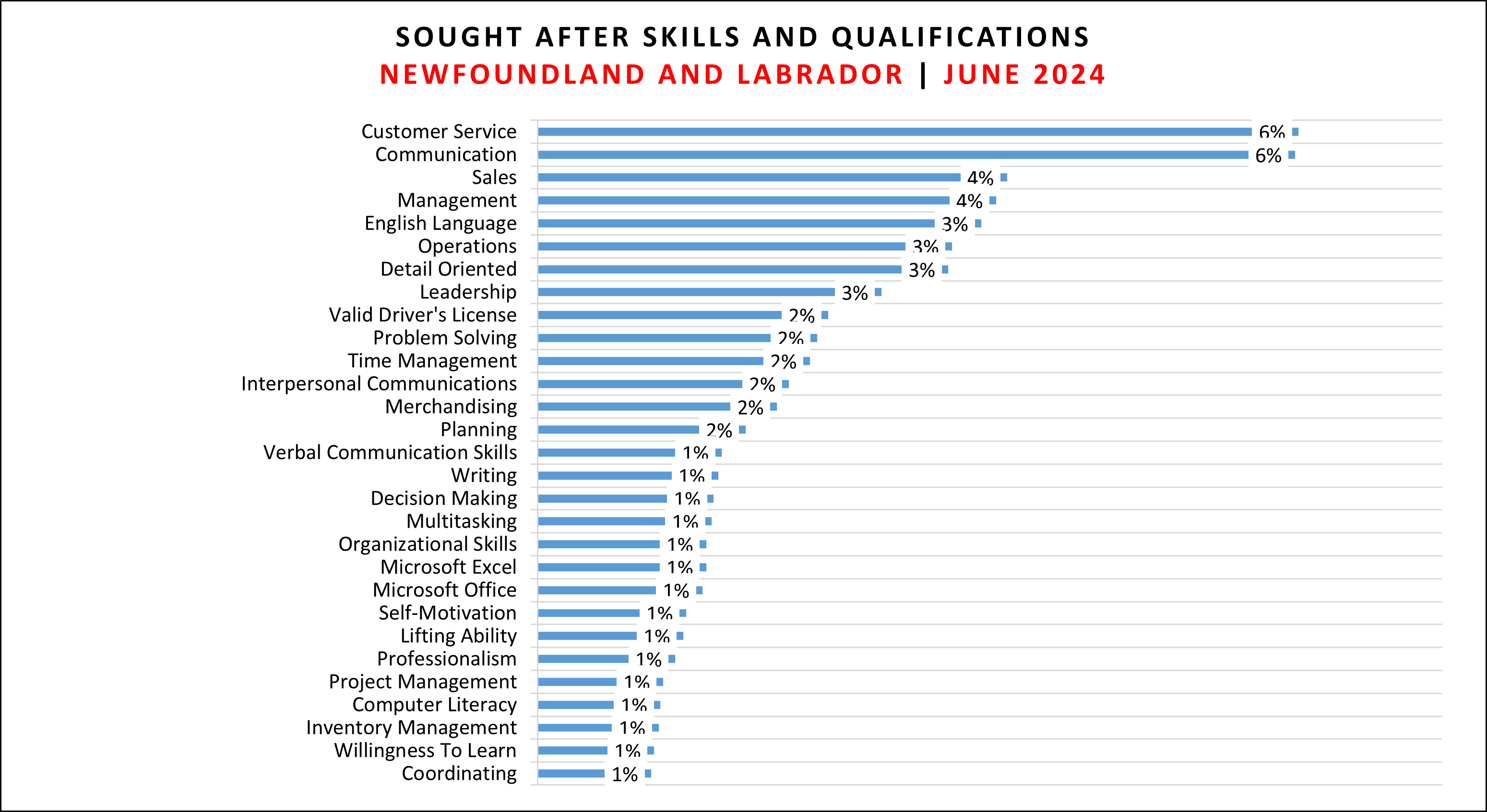 Job Vacancy Data - Labour Market Information