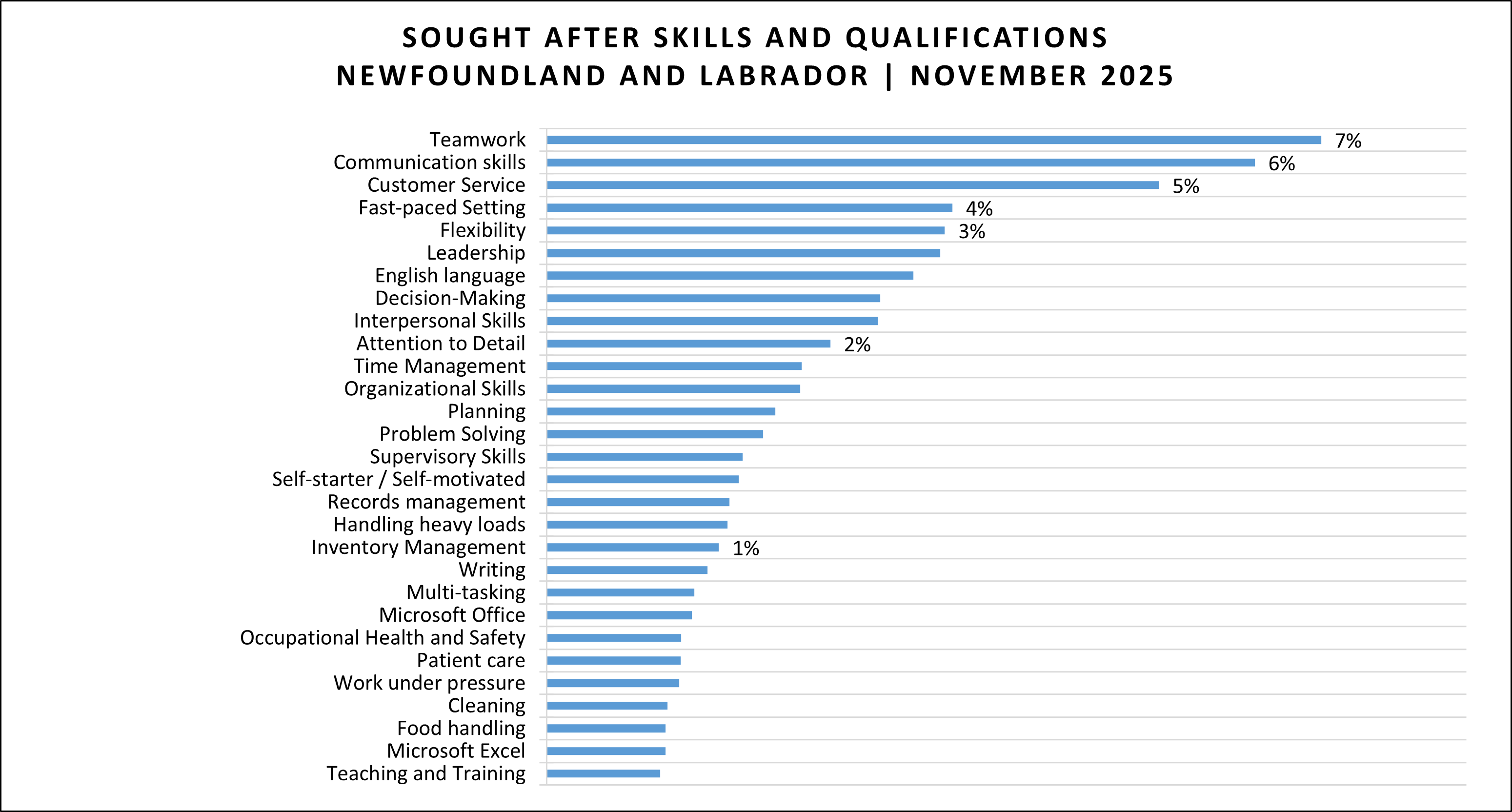 Job Vacancy Data - Labour Market Information