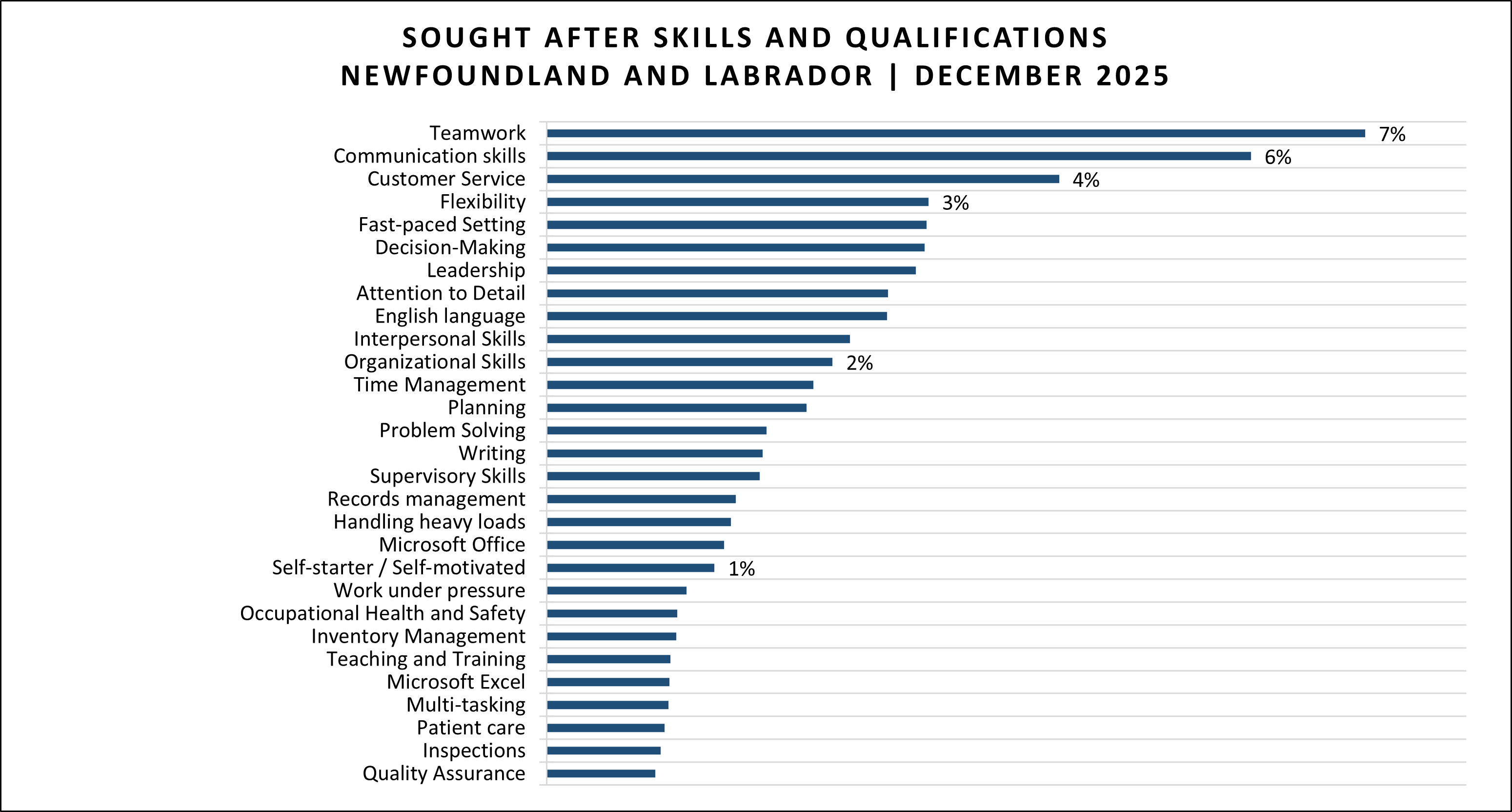 Job Vacancy Data - Labour Market Information