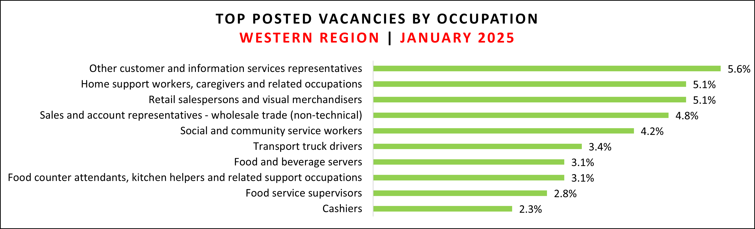 Job Vacancy Data - Labour Market Information