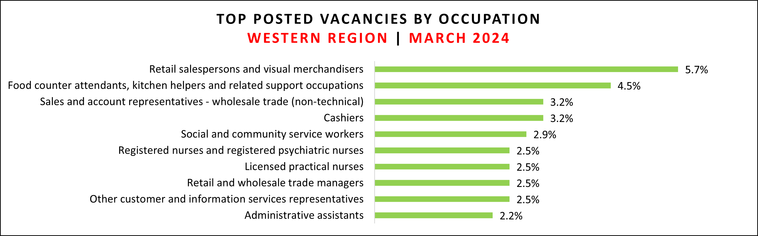 Job Vacancy Data - Labour Market Information