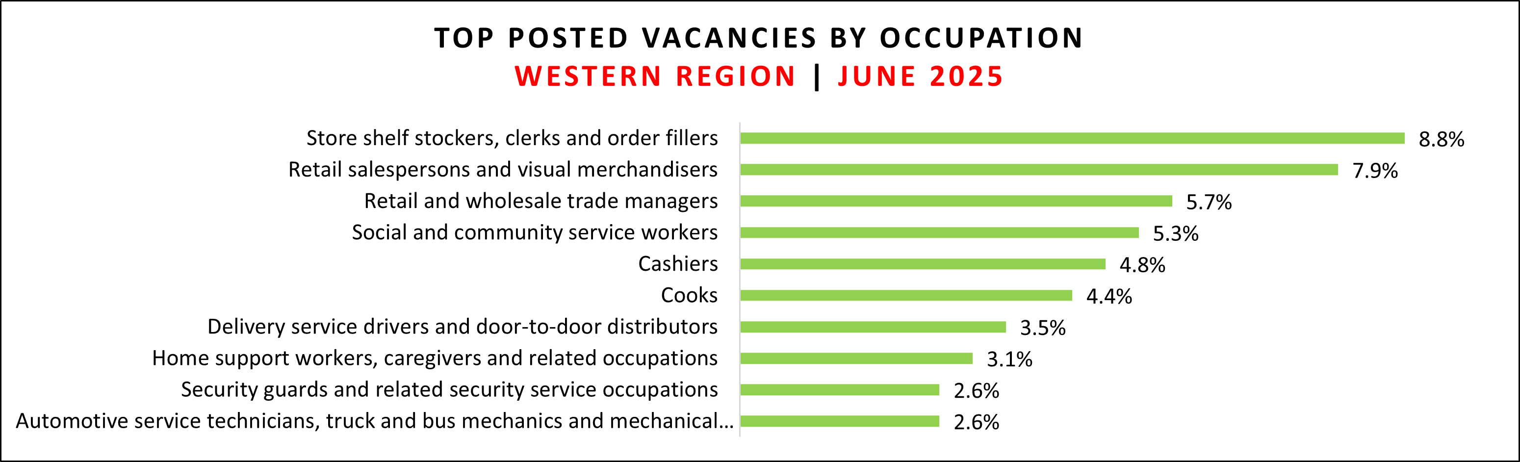 Job Vacancy Data - Labour Market Information